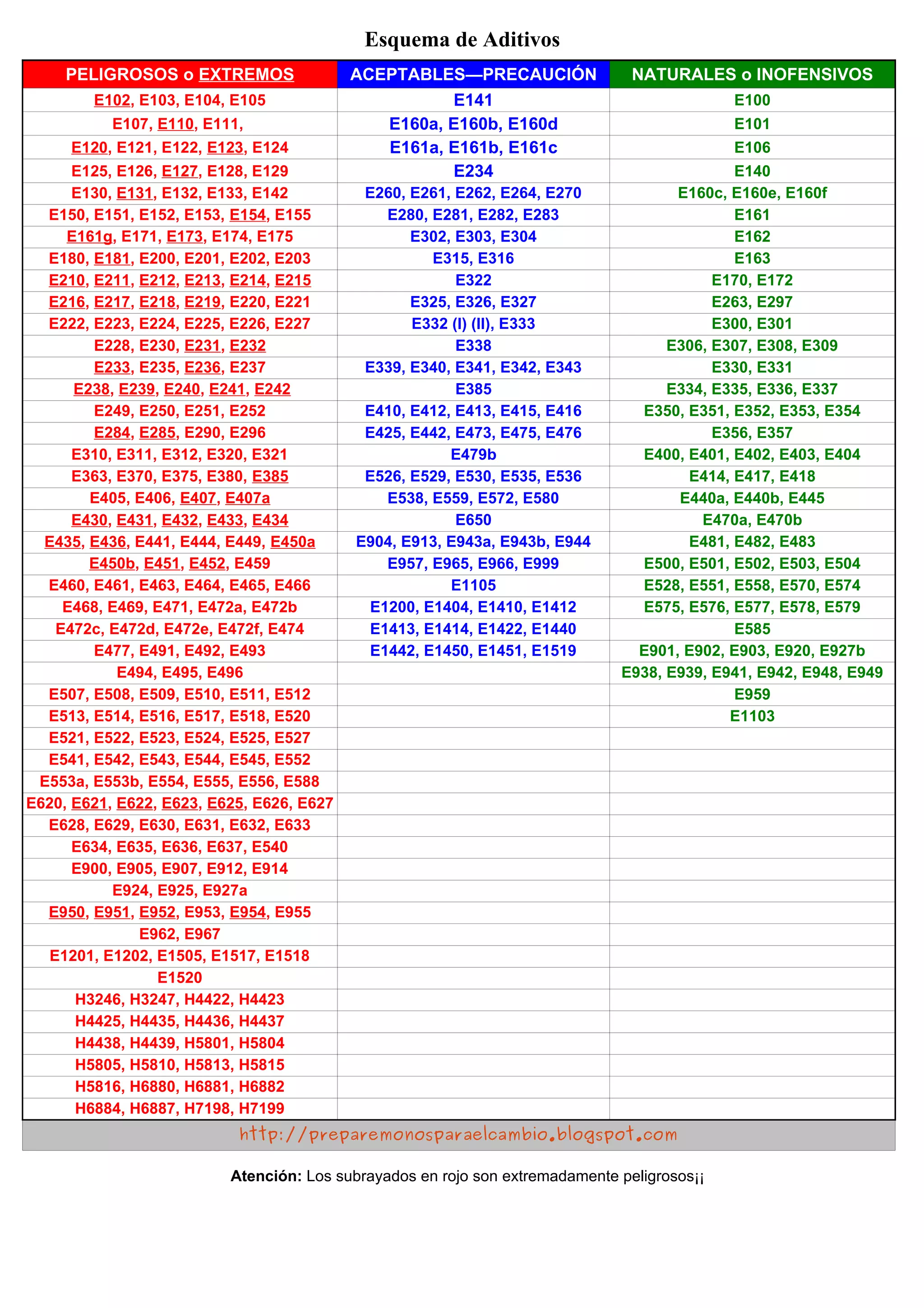Esquema de aditivos | PDF