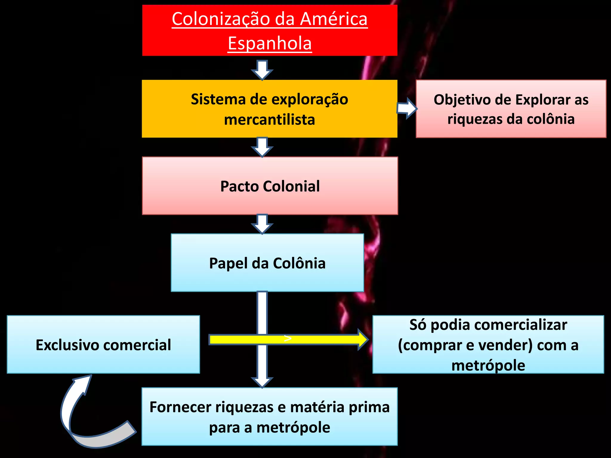 Esquema de aula colonização da america espanhola | PPTX