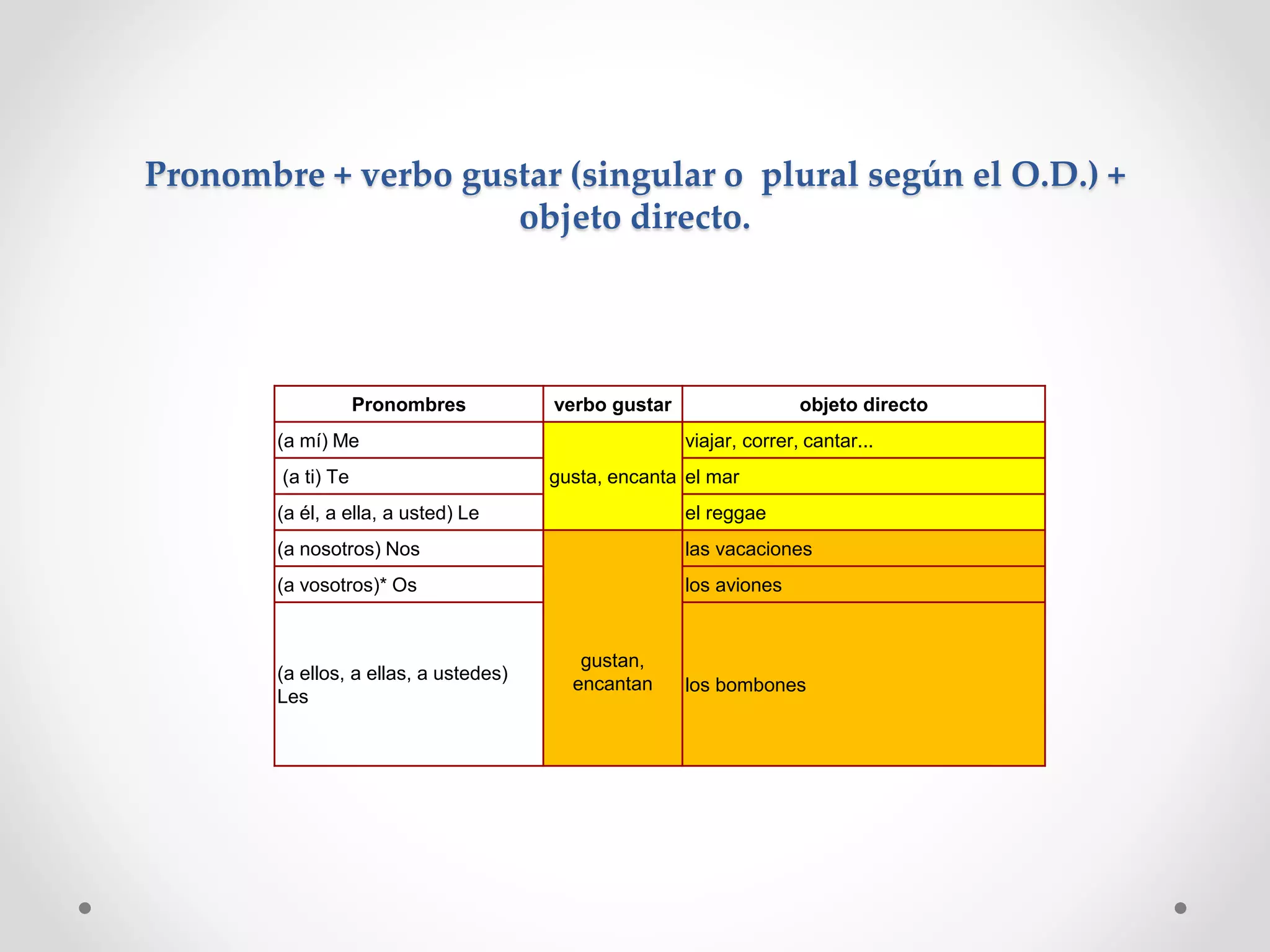 Esquema de conjugación de verbos psicológicos gustar, encantar | PPTX