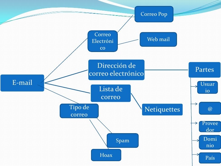 Esquema de e mail