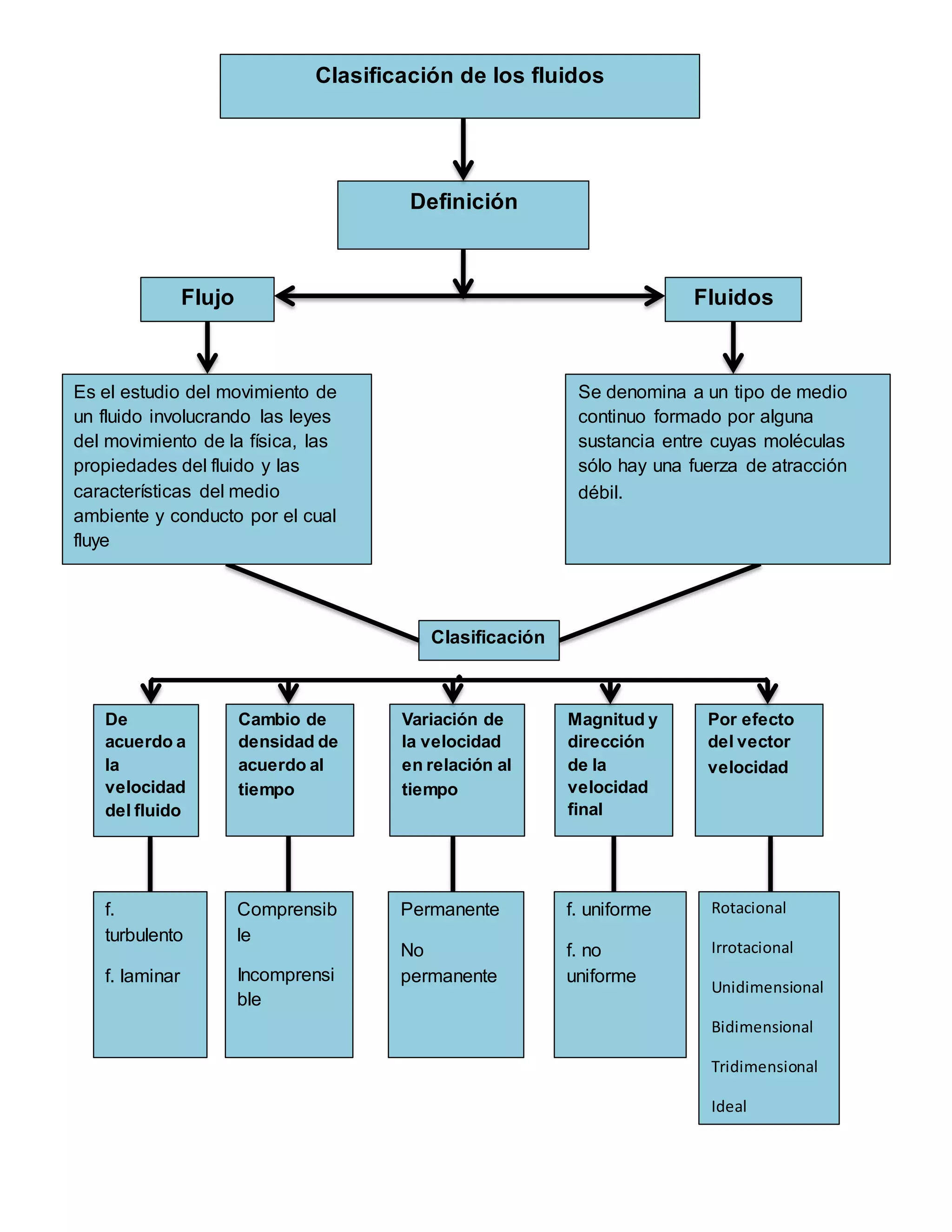 Esquema de Clasificación de Fluidos estructura de la materia | PDF