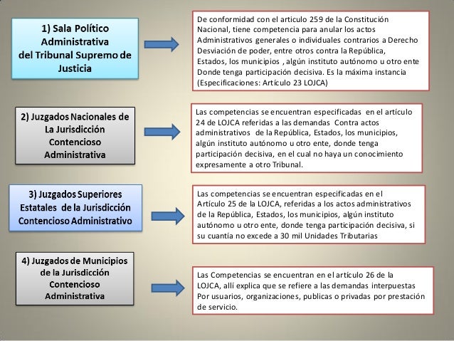 Esquema de la Jurisdicción Contencioso Administrativa