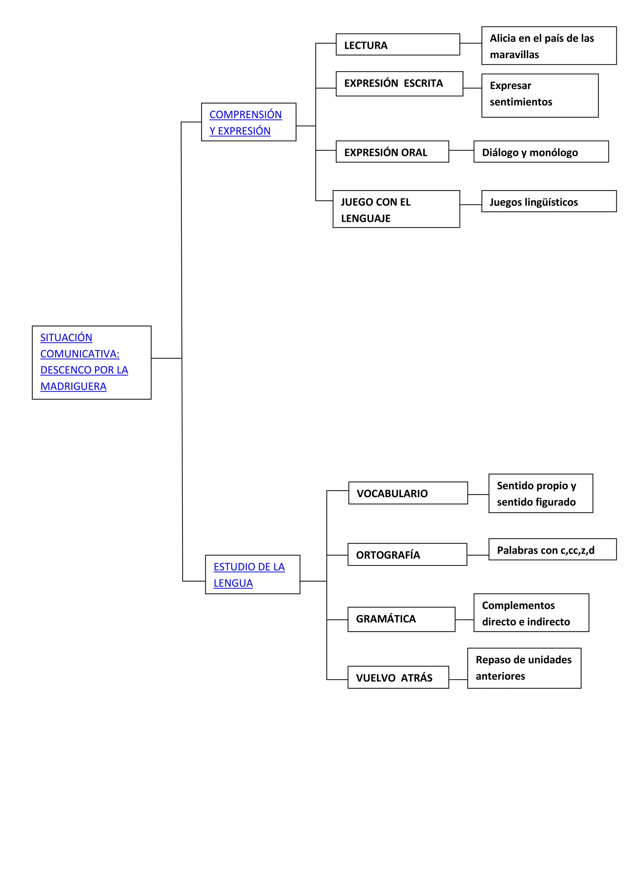 Esquema de lengua tema 11 hípervínculos | DOCX
