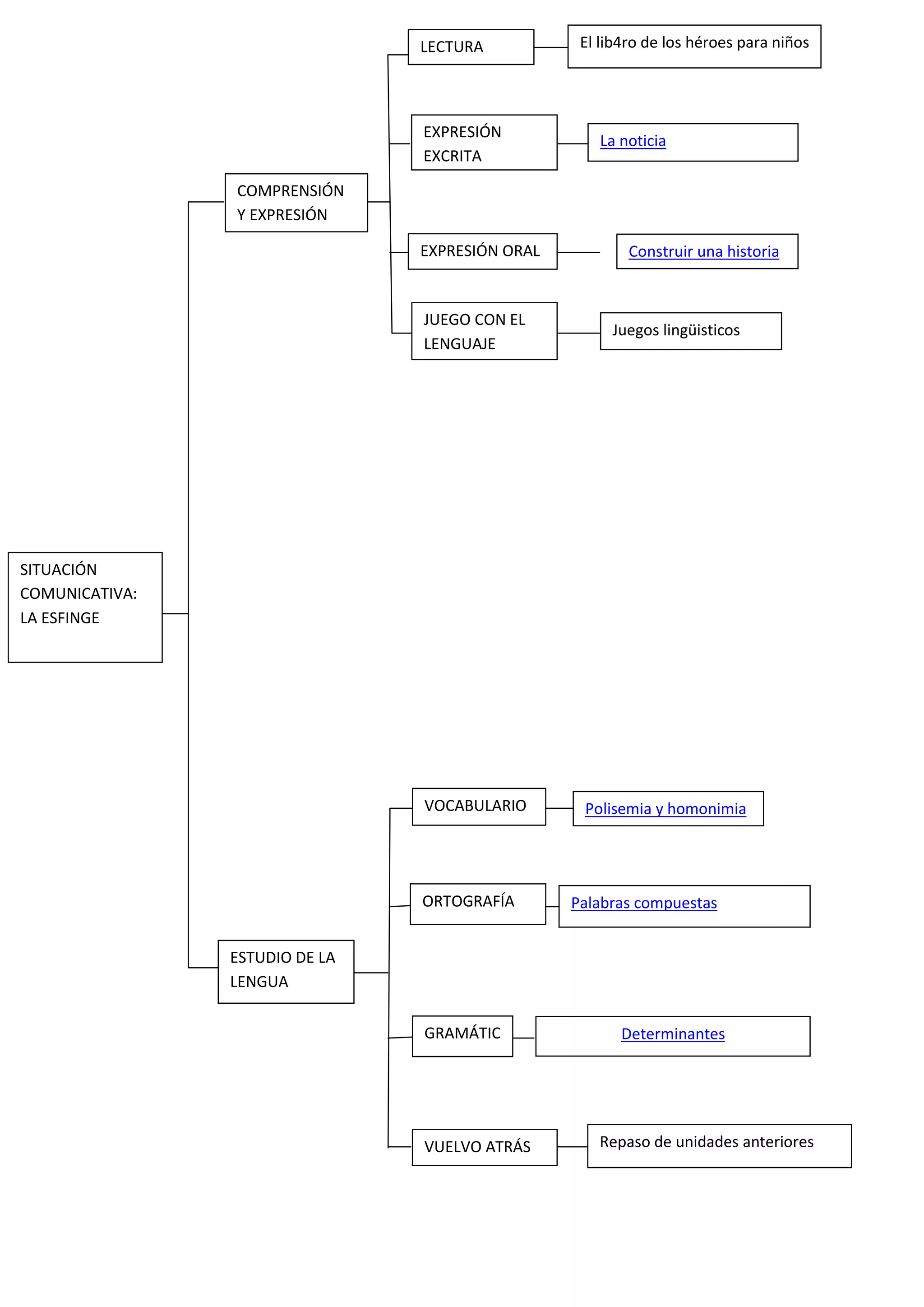 Esquema de lengua tema 3 6 de primaria | DOCX