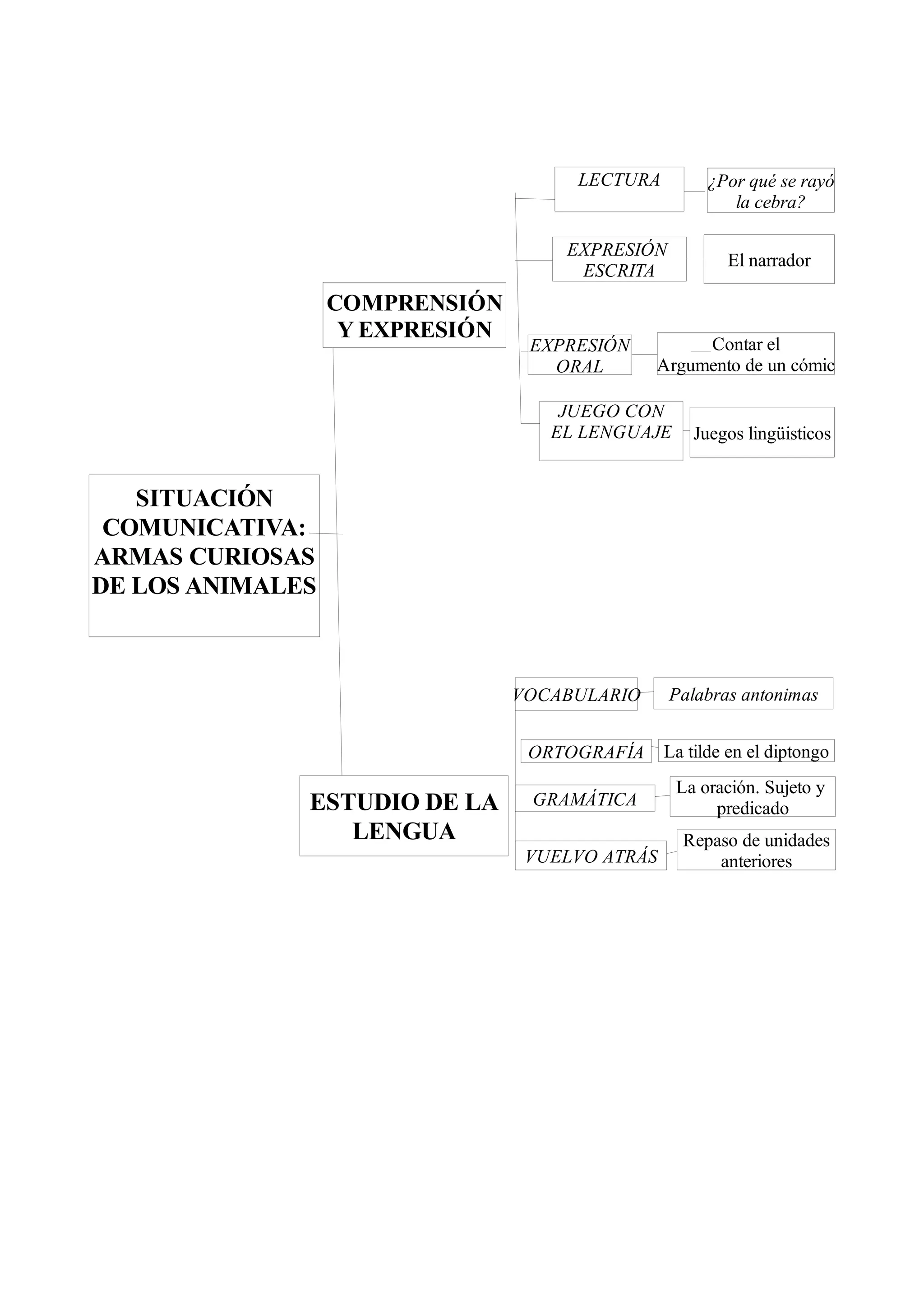 Esquema de lengua tema 3 laura c. | PDF | Books and Literature