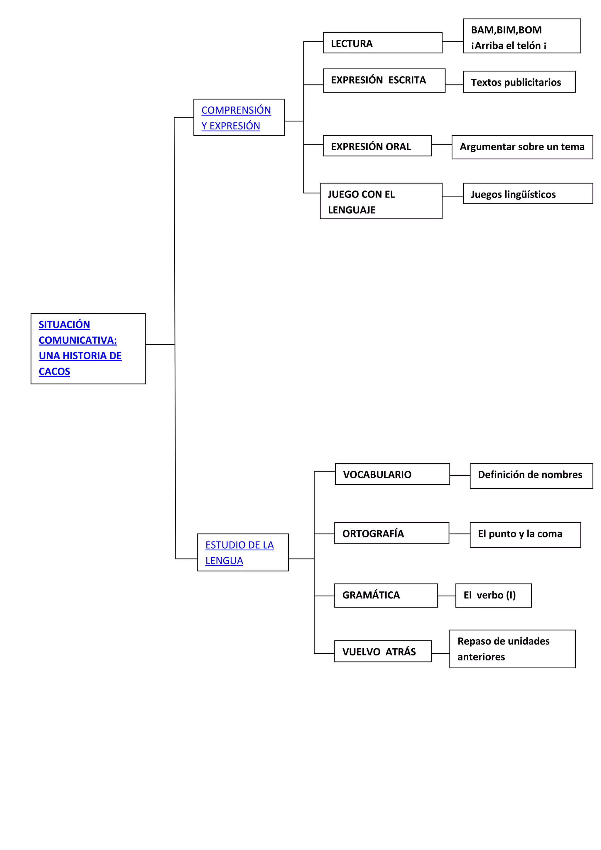 Esquema de lengua tema 6 hípervínculos | DOCX