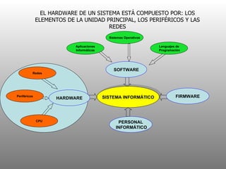 Esquema Del Sistema Informatico | PPT