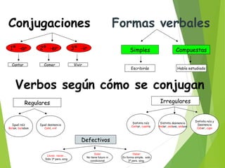 Presentación verbos | PPT