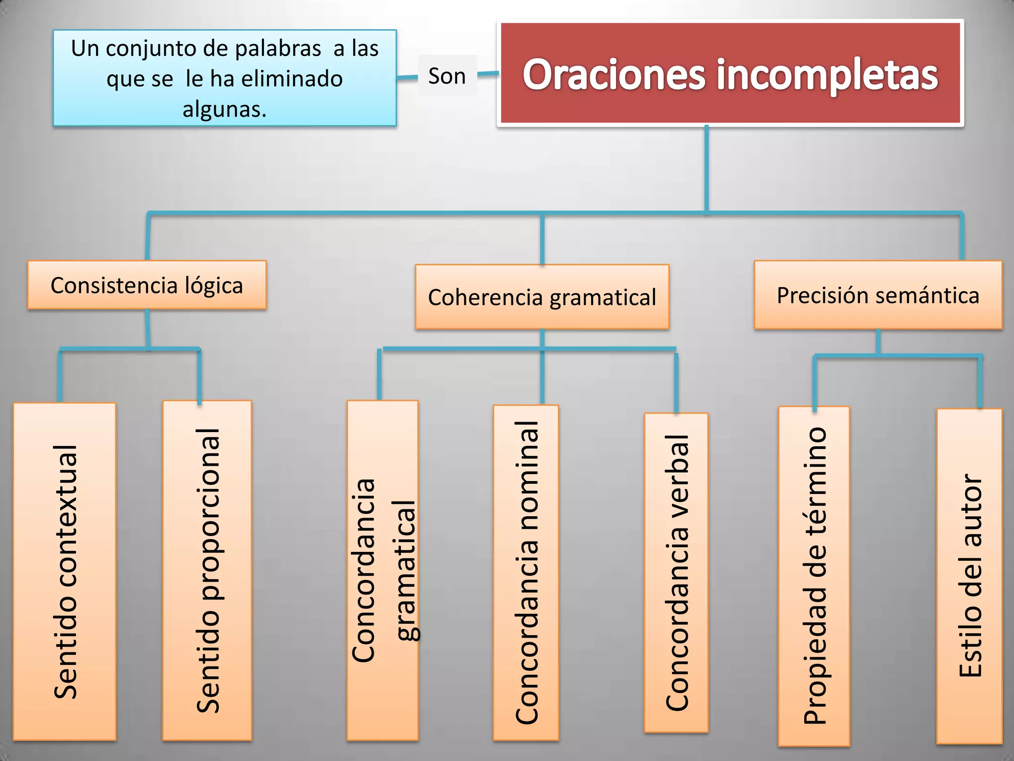 Esquema de oraciones incompleta y eliminada | PPT