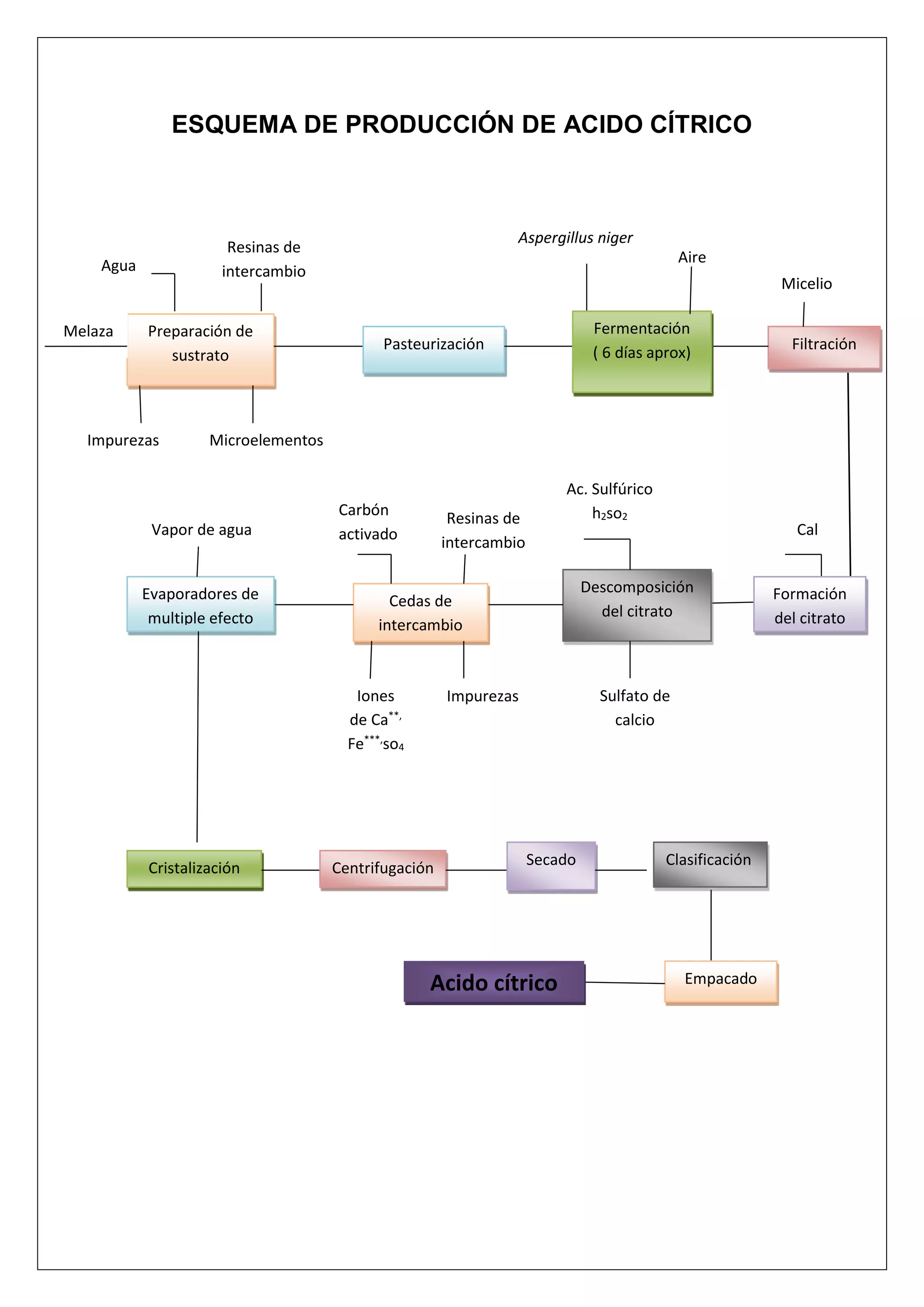Esquema de producción de Acido Cítrico | DOCX