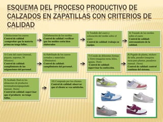 Esquema de produccion zapatillas | PPTX