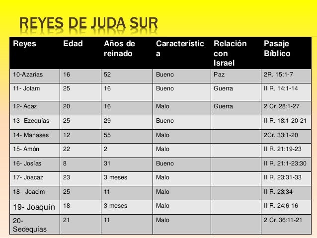 Esquema de reyes y profetas