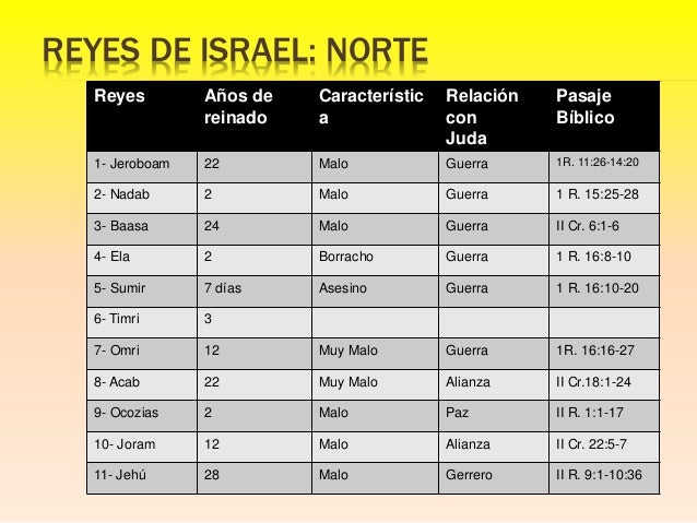 Esquema de reyes y profetas