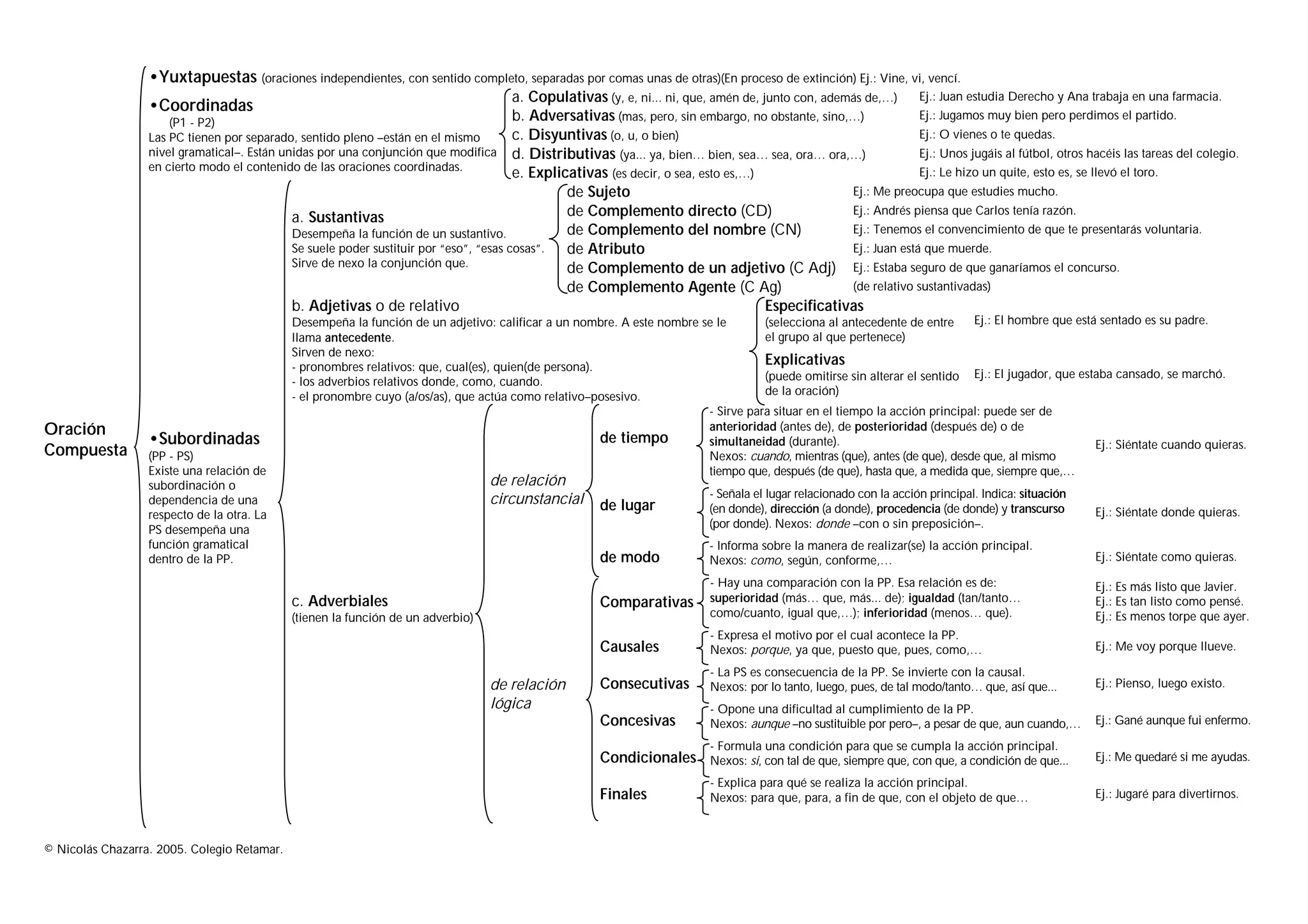 Esquema de tipos de oración | PDF