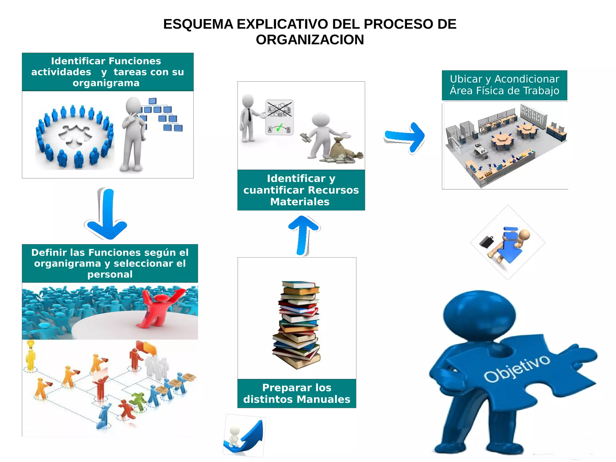 Esquema explicativo Proceso de Organizacion | ODP | Business | Business and Finance