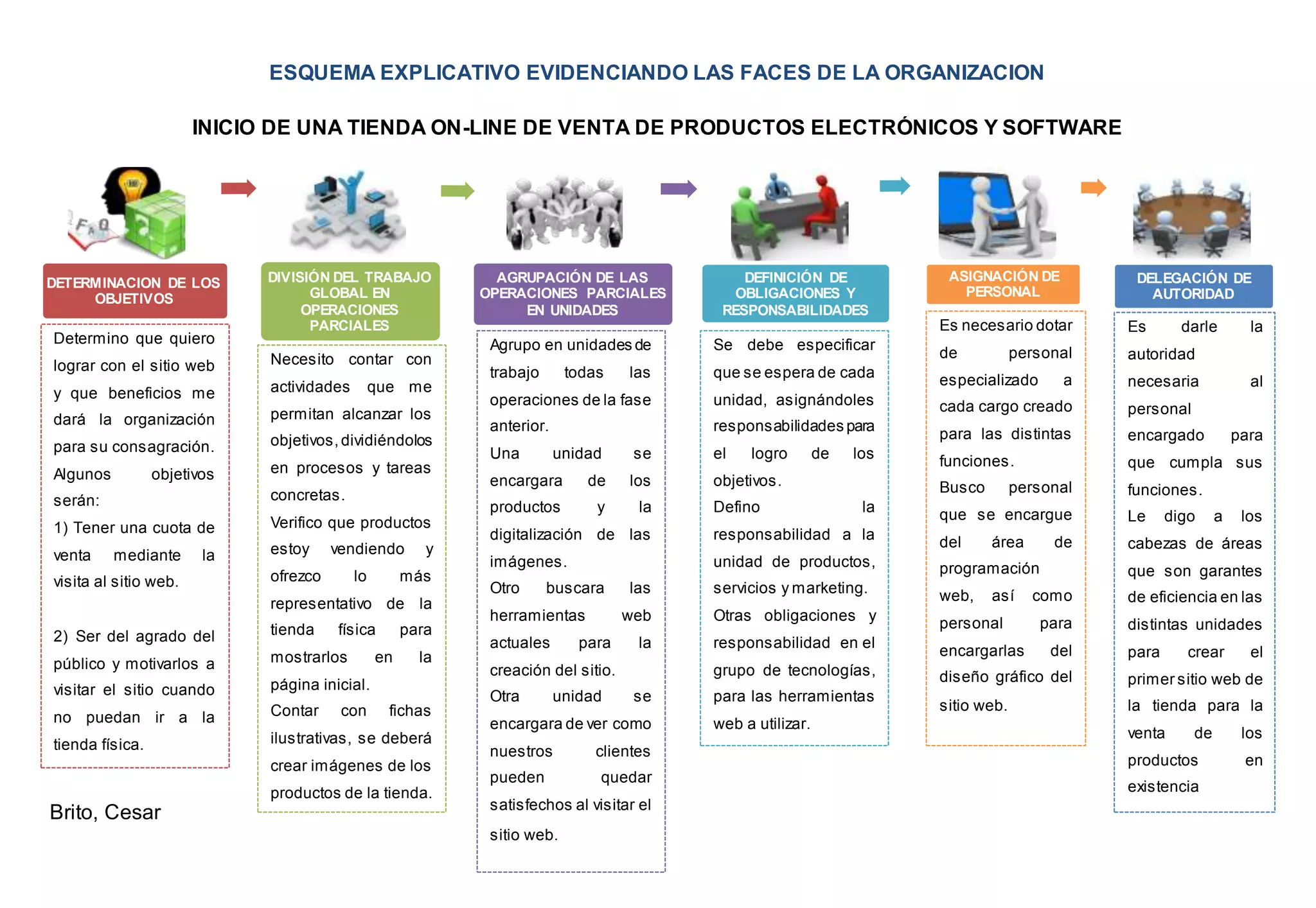 Esquema explicativo (cesar brito) | DOCX | Technology & Computing