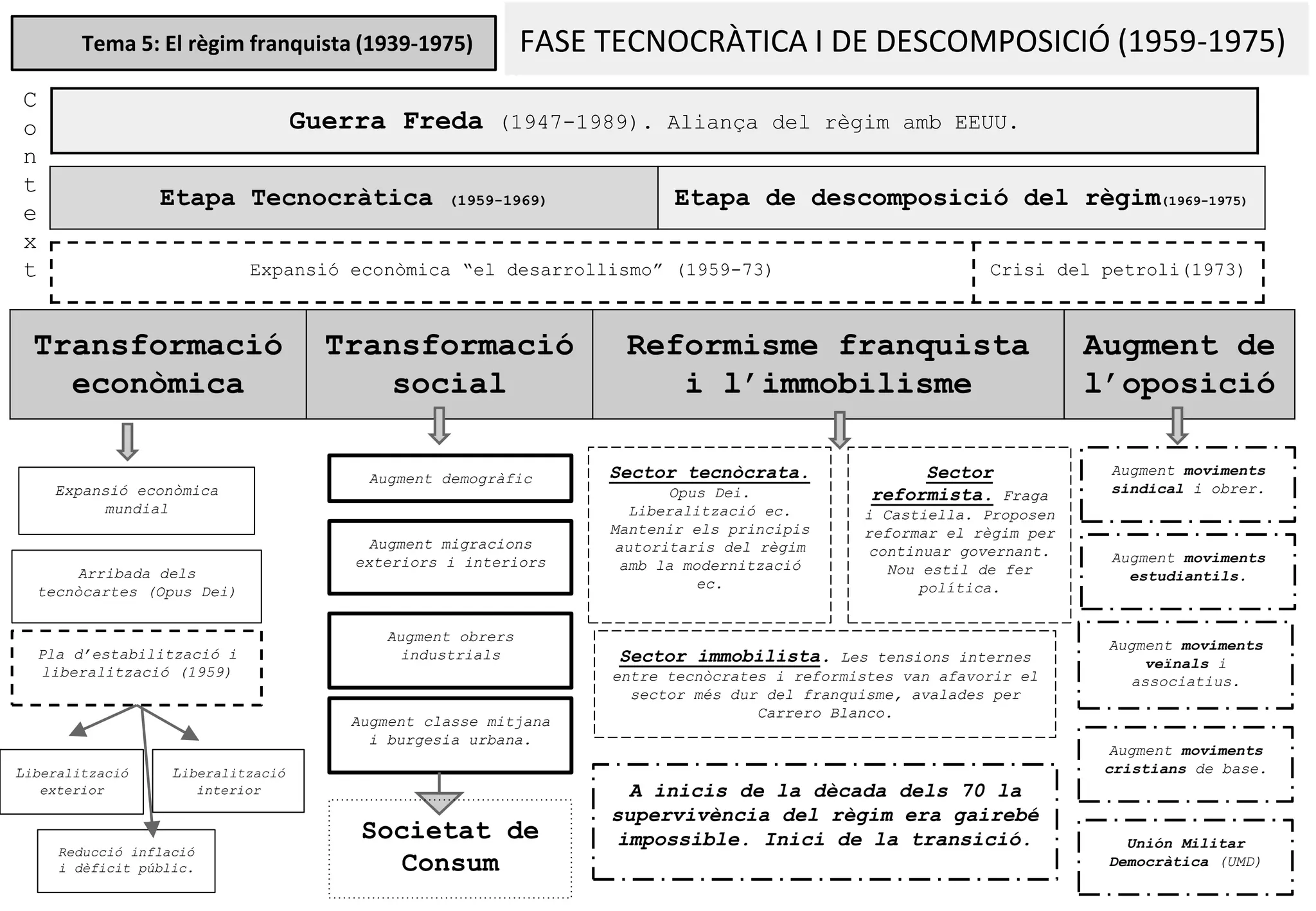 Esquema fase tecnocràtica (1959 75) | PPTX