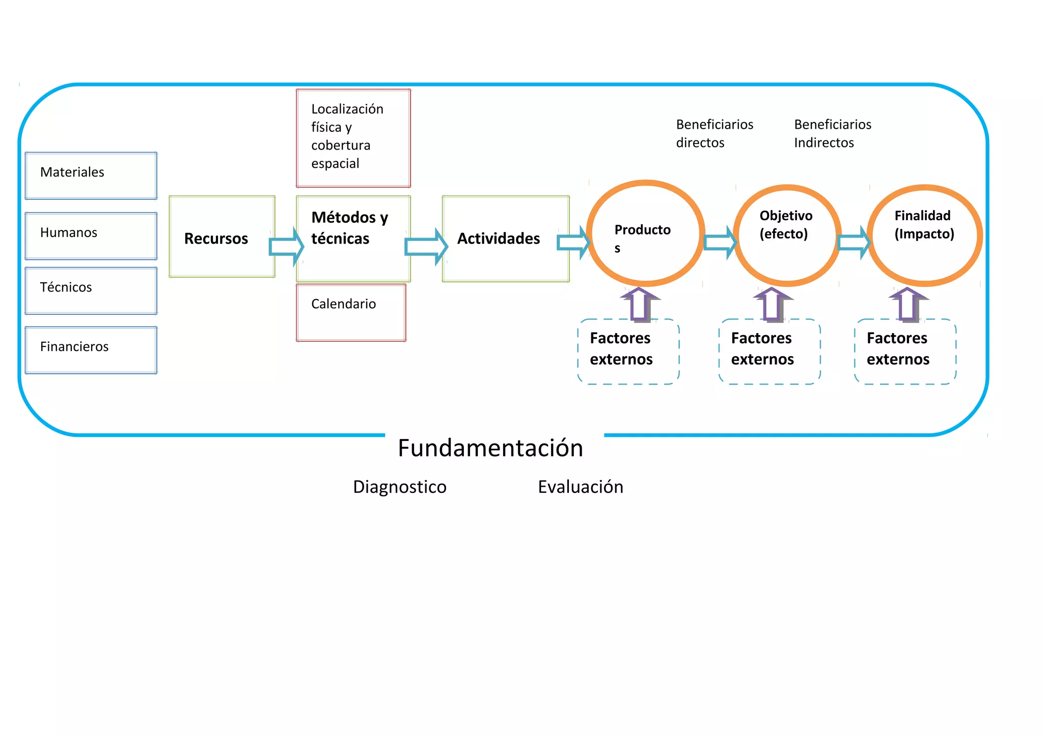 Esquema general para el diseño de un proyecto | DOC