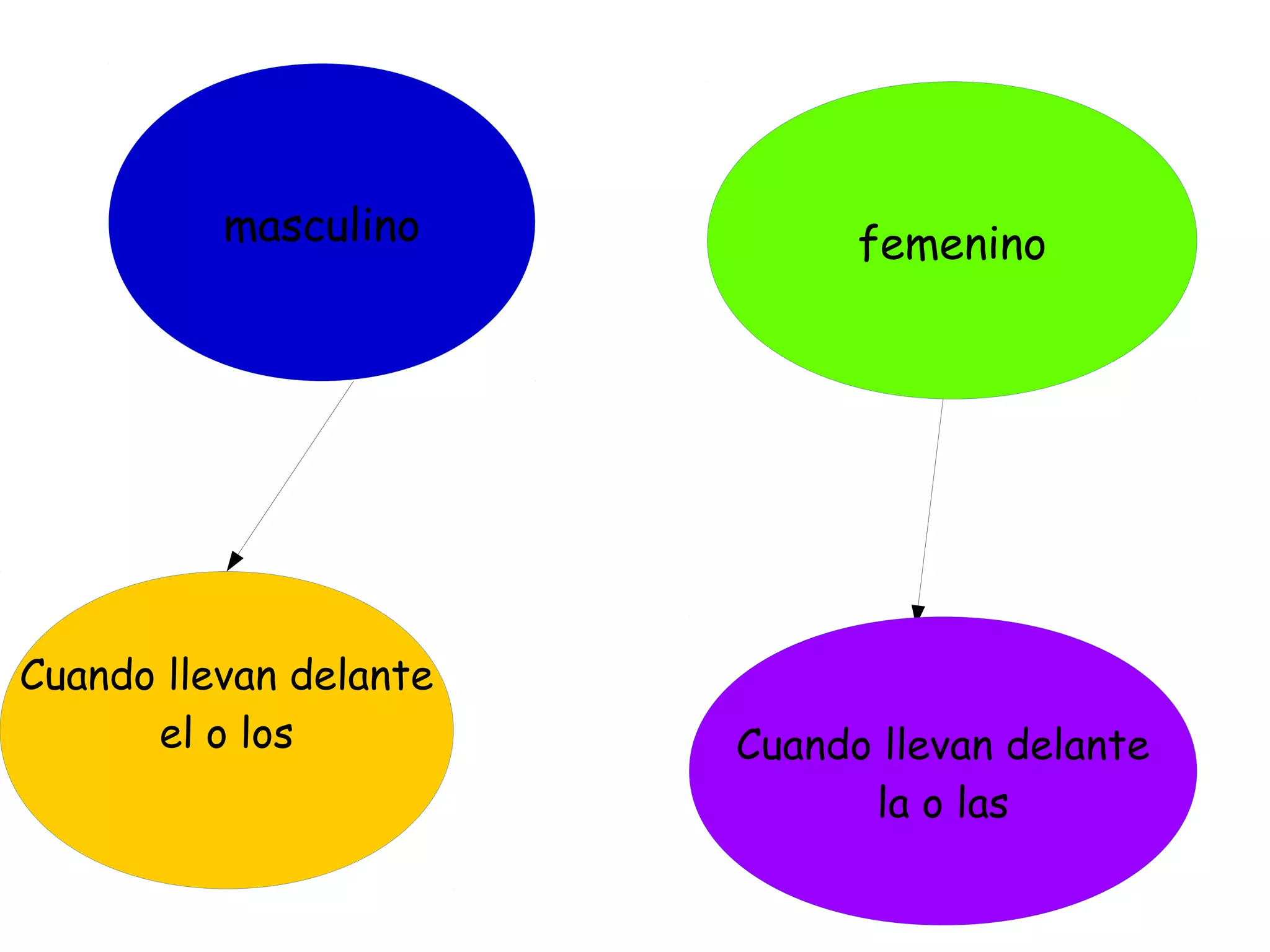 Esquema genero masculino y femenino | ODP