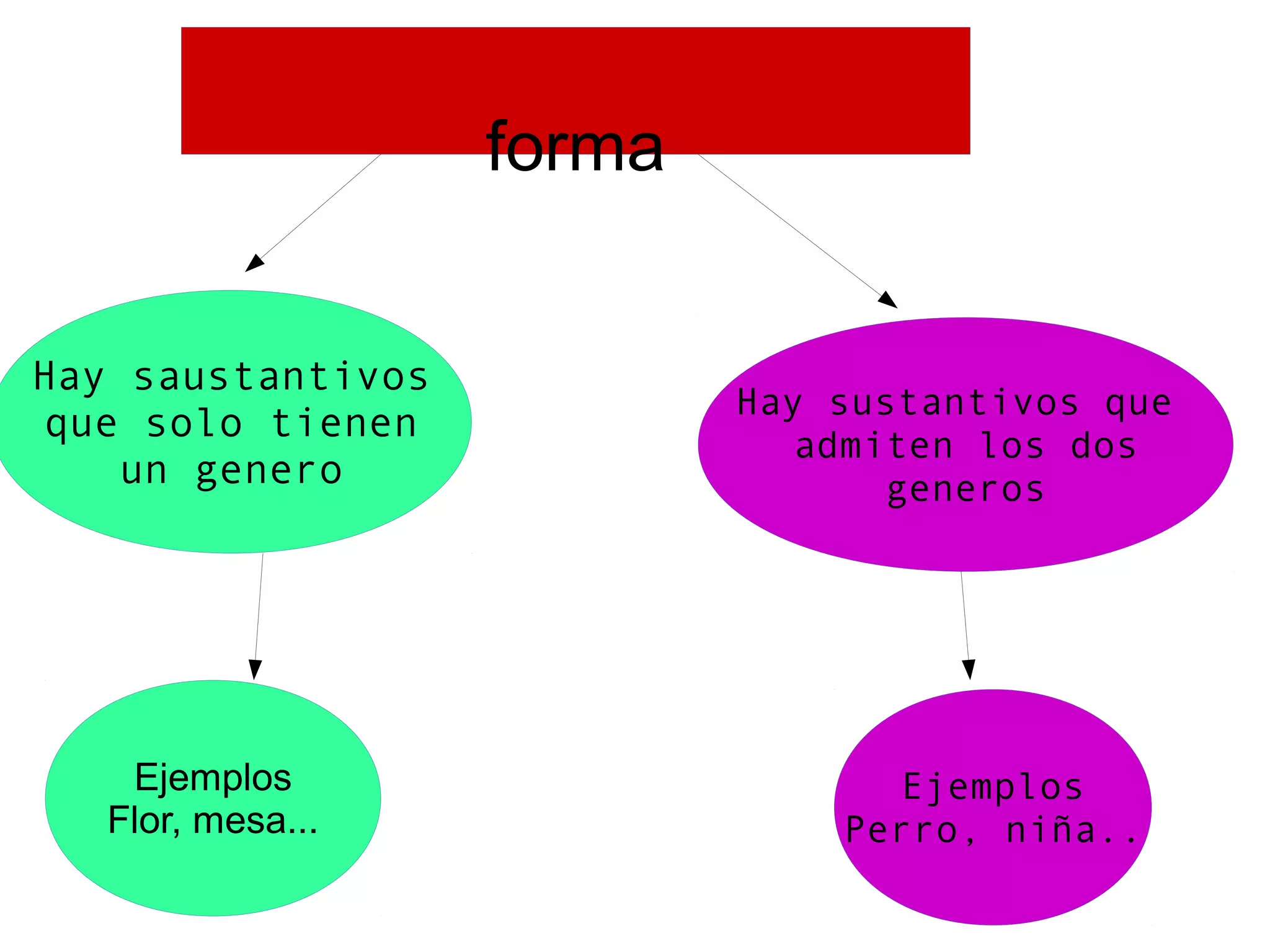 Esquema genero masculino y femenino | ODP