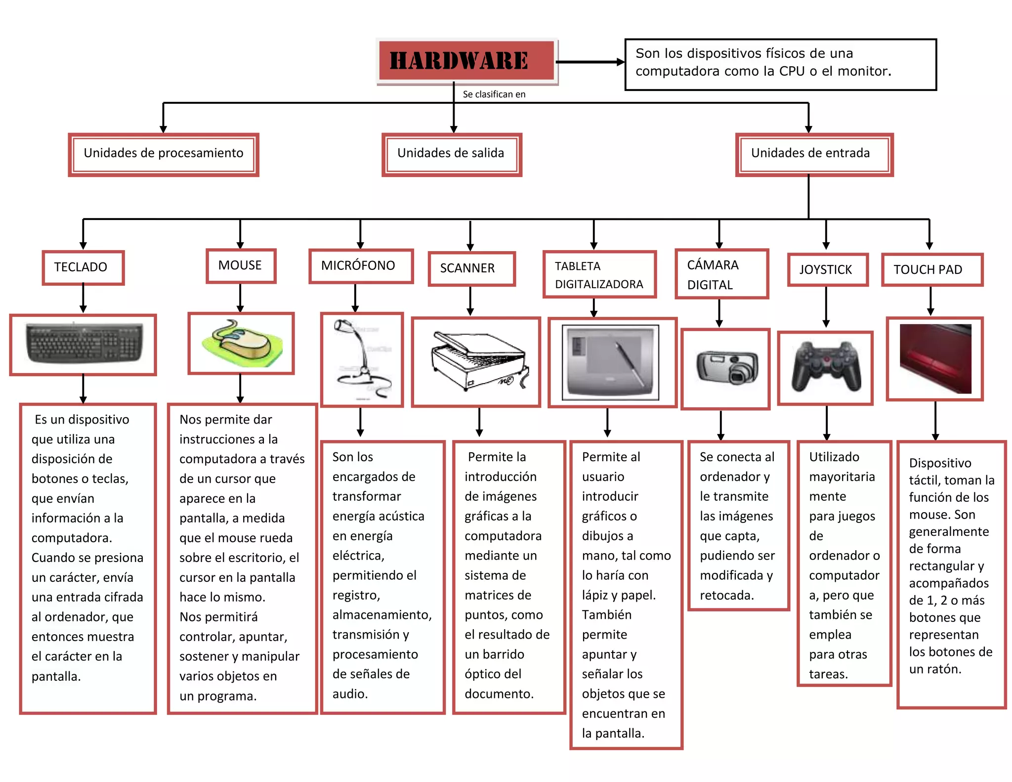 Esquema hardware | DOCX