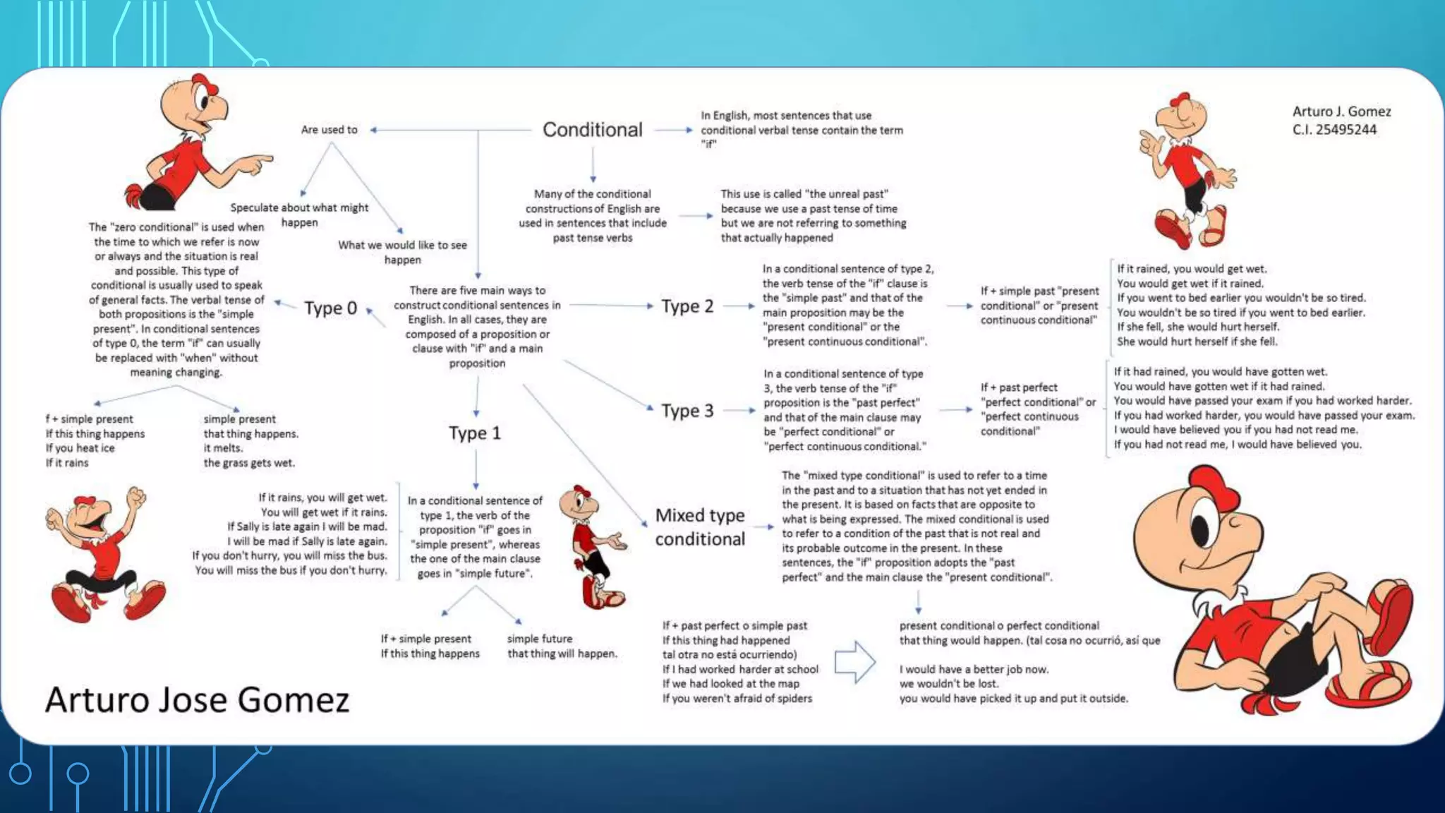 Esquema ingles | PPT