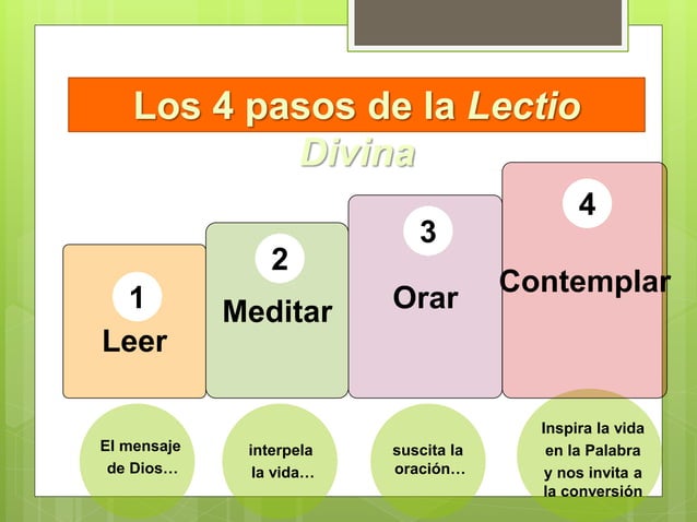 Esquema lectio divina | PPTX | Christianity | Religion & Spirituality
