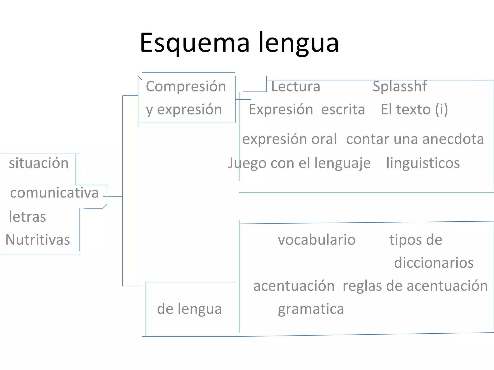 Esquema lengua | PPTX