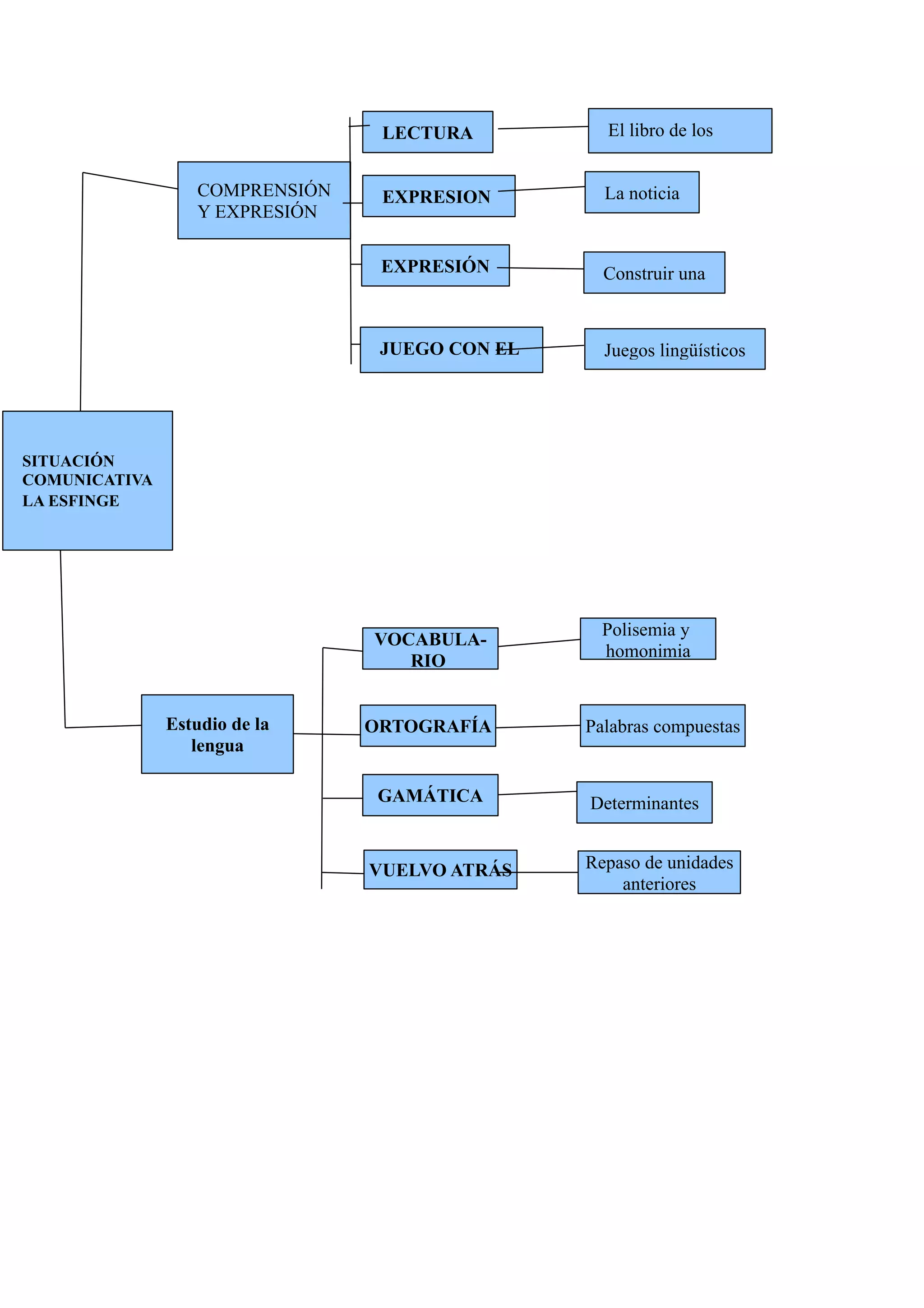 Esquema lengua sexto tema 3 | DOC