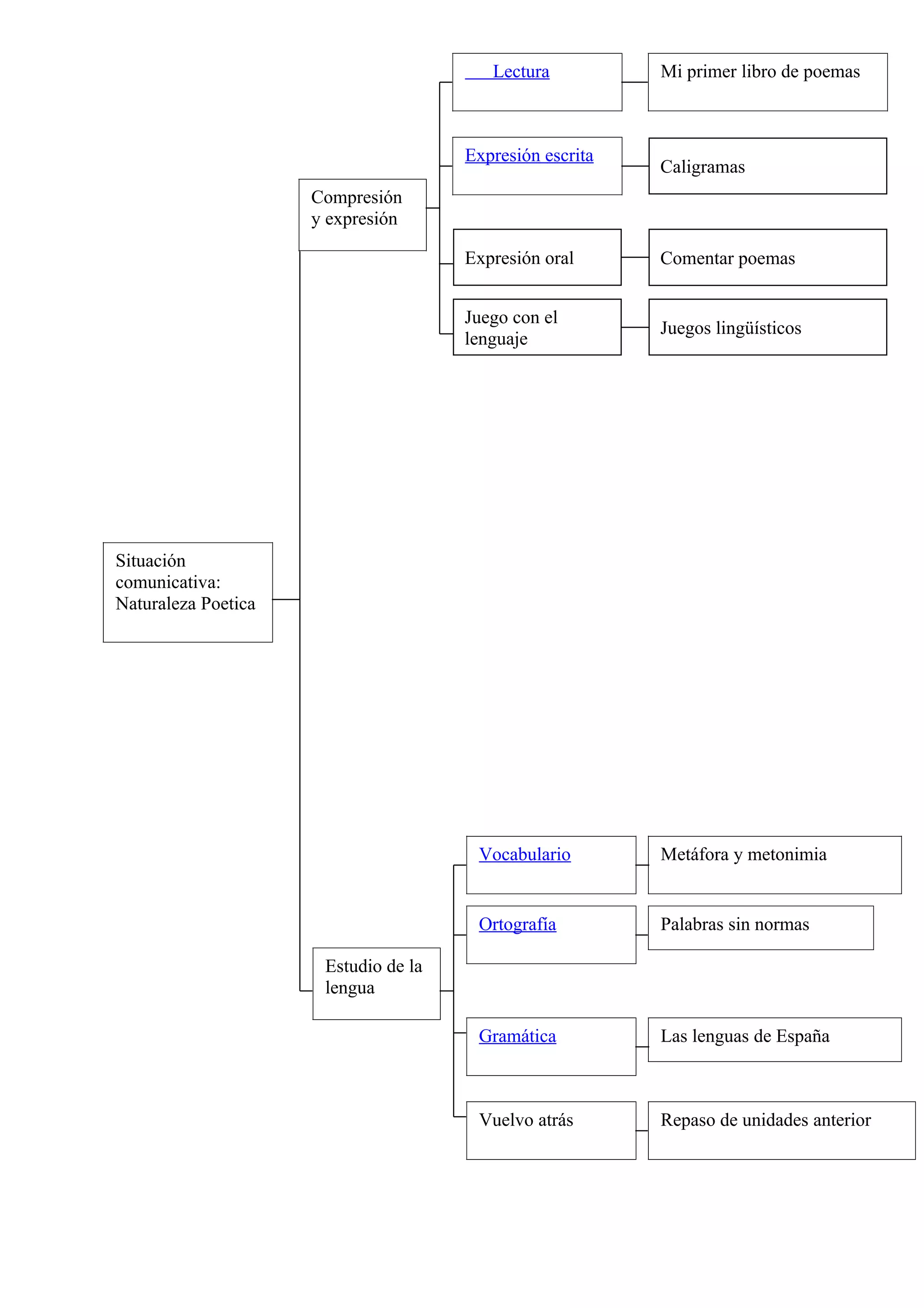 Esquema lengua tema 15 | DOC