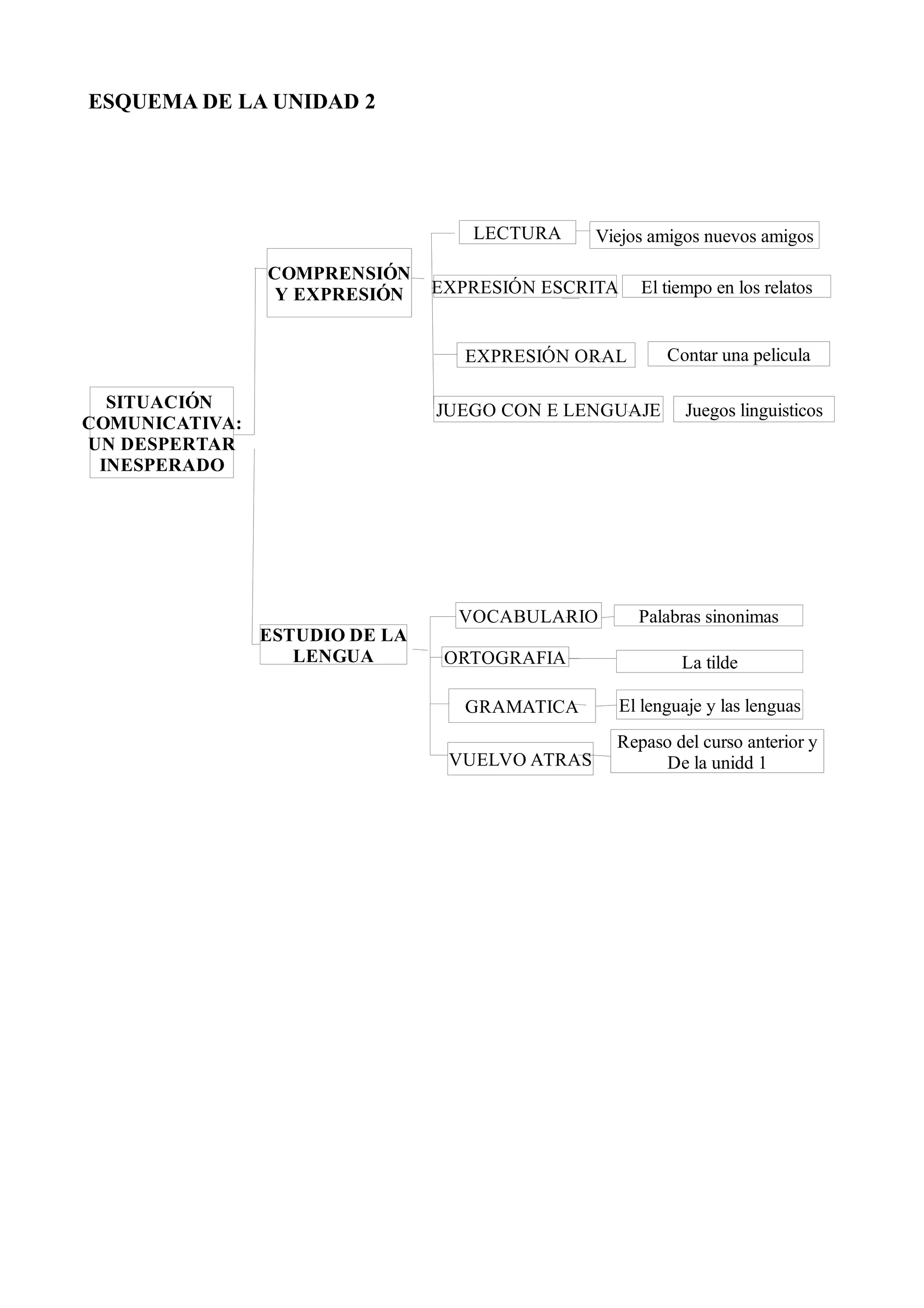 Esquema lengua tema 2 . laura c | ODT