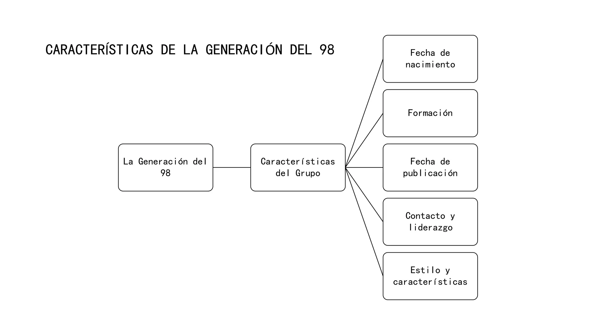 Esquema modernismo y generación del 98 | PPT