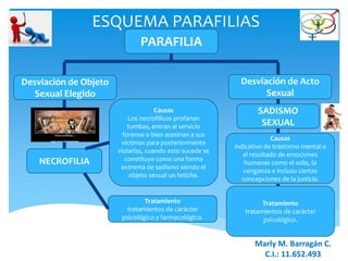 Esquema parafilias | PPTX