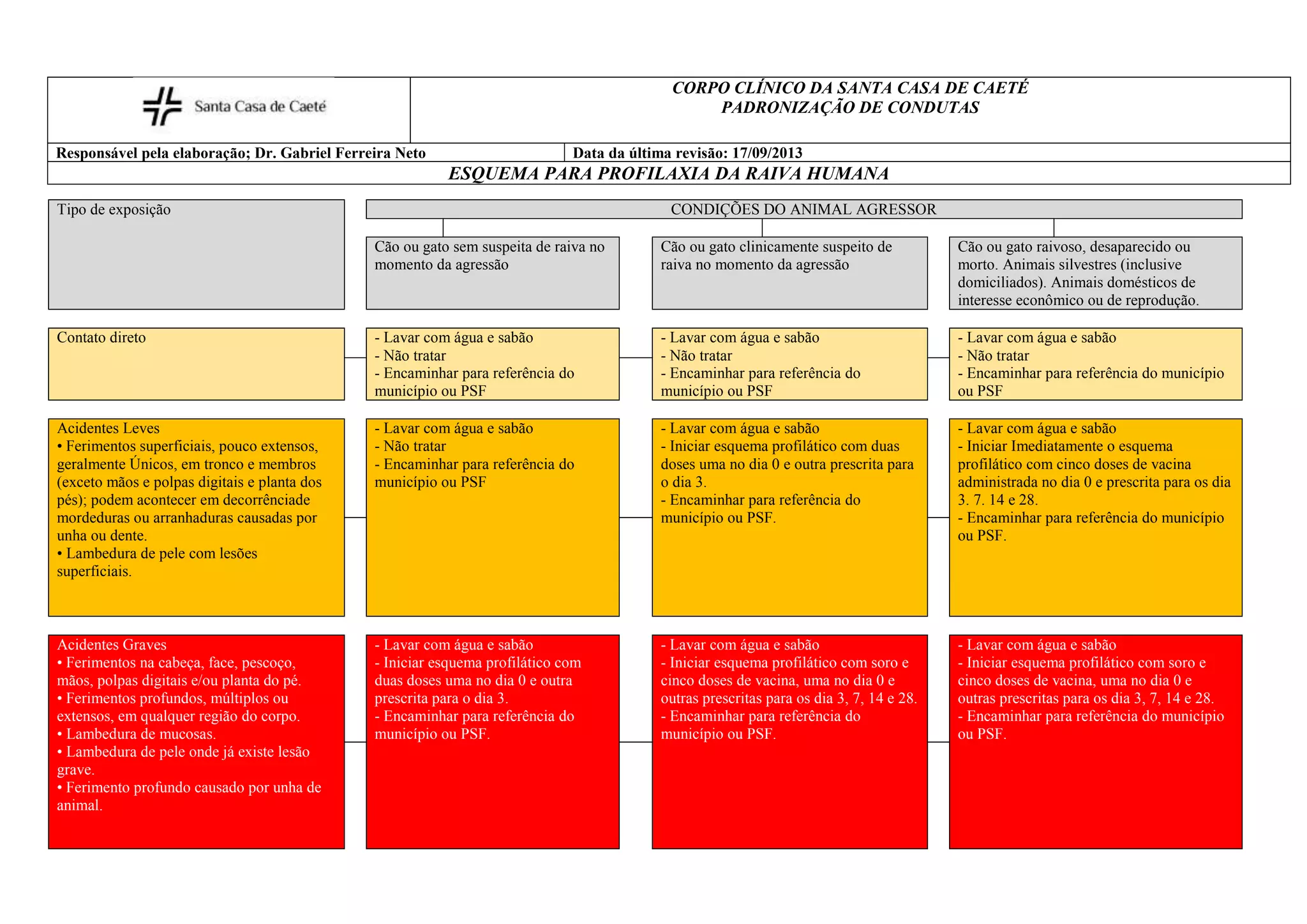 Esquema para profilaxia da raiva humana | PPT