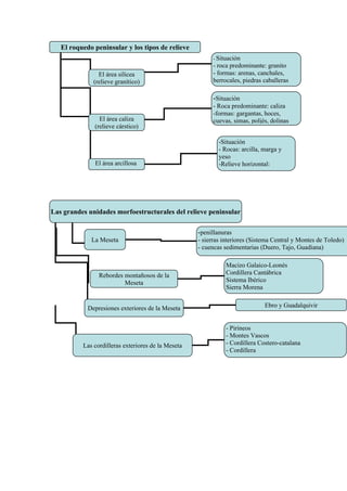 Esquema relieve | DOC
