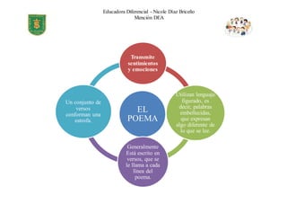 Esquema resumen del poema (clase 3) | PPT