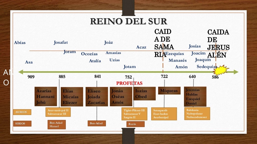 Esquema reyes y profetas
