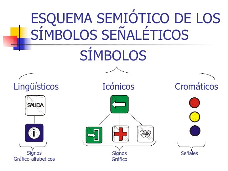 Esquema semiótico de los símbolos señaléticos
