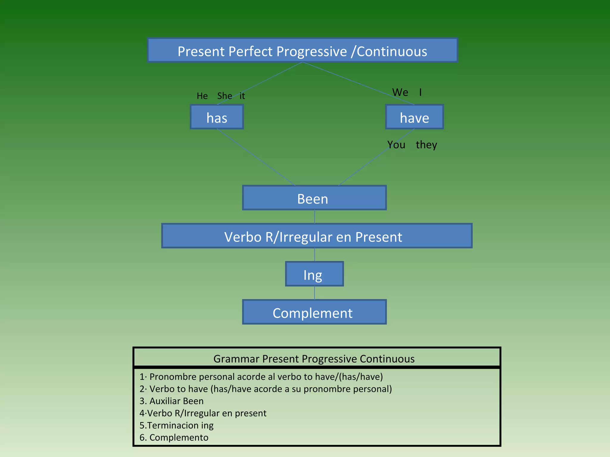 Esquemas en ingles | PPT
