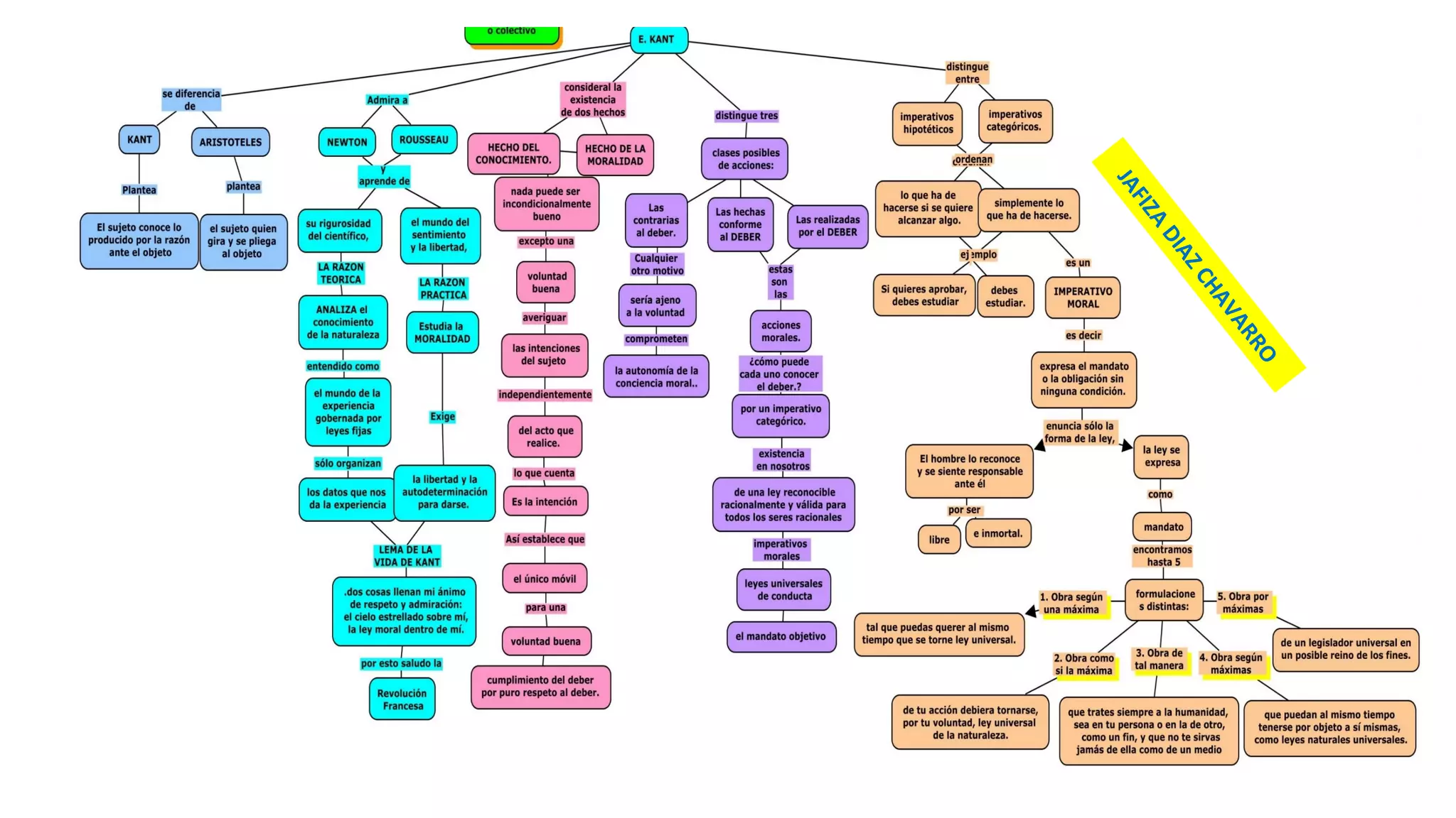 Esquemas Etica moderna y contemporánea final | PPT