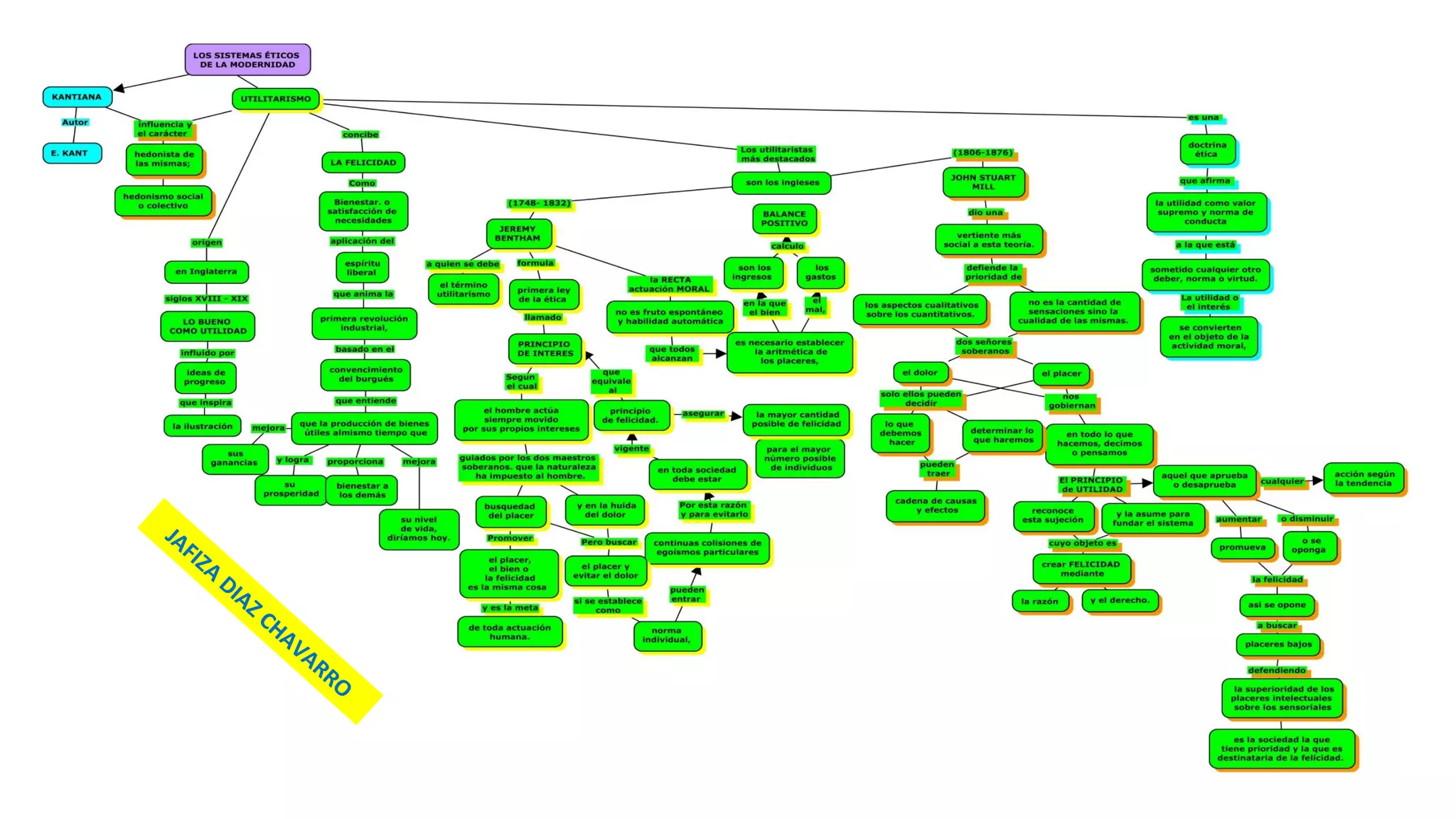 Esquemas Etica moderna y contemporánea final | PPT