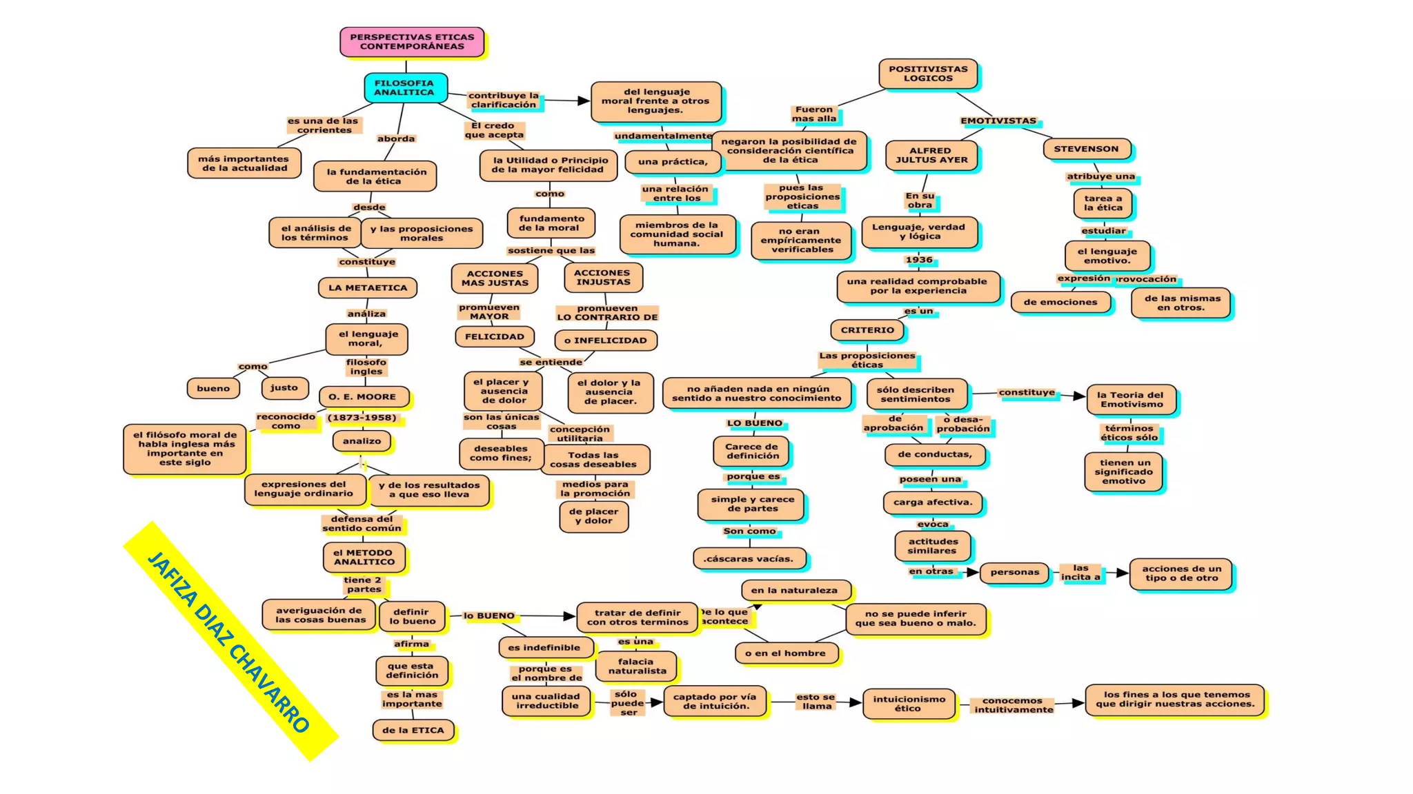 Esquemas Etica moderna y contemporánea final | PPT