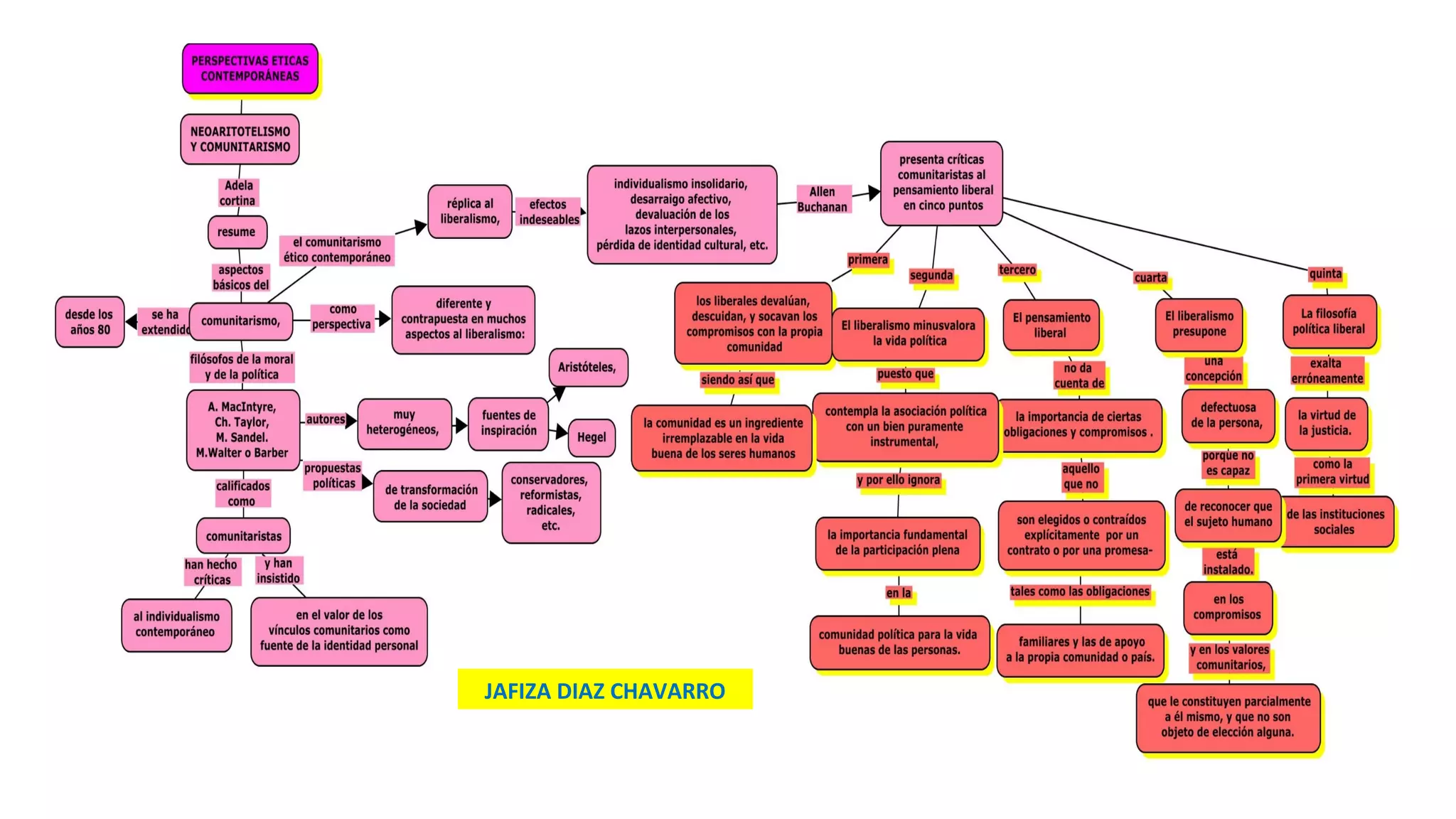 Esquemas Etica moderna y contemporánea final | PPT