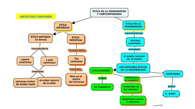 Esquemas Etica moderna y contemporánea final | PPT