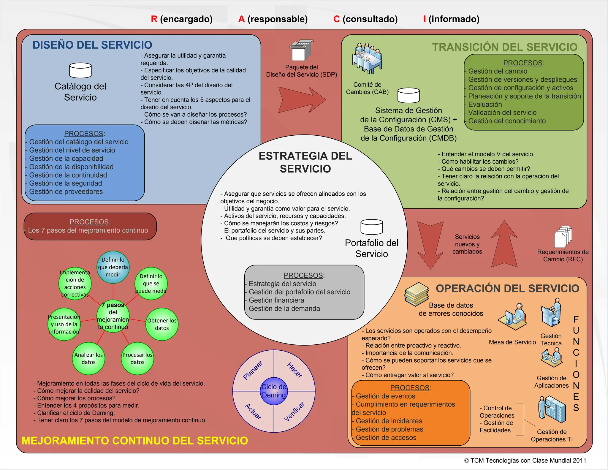 Esquemas Procesos Itil V3 Estrategia Del Servicio Pdf
