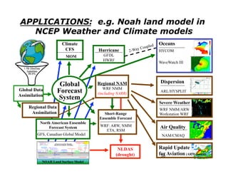 M. Ek - Land Surface in Weather and Climate Models; "Surface scheme" | PDF