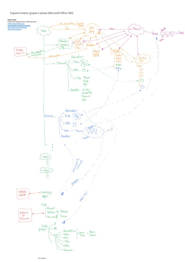 Esquema teams, grupos y planes (microsoft office 365) | PDF
