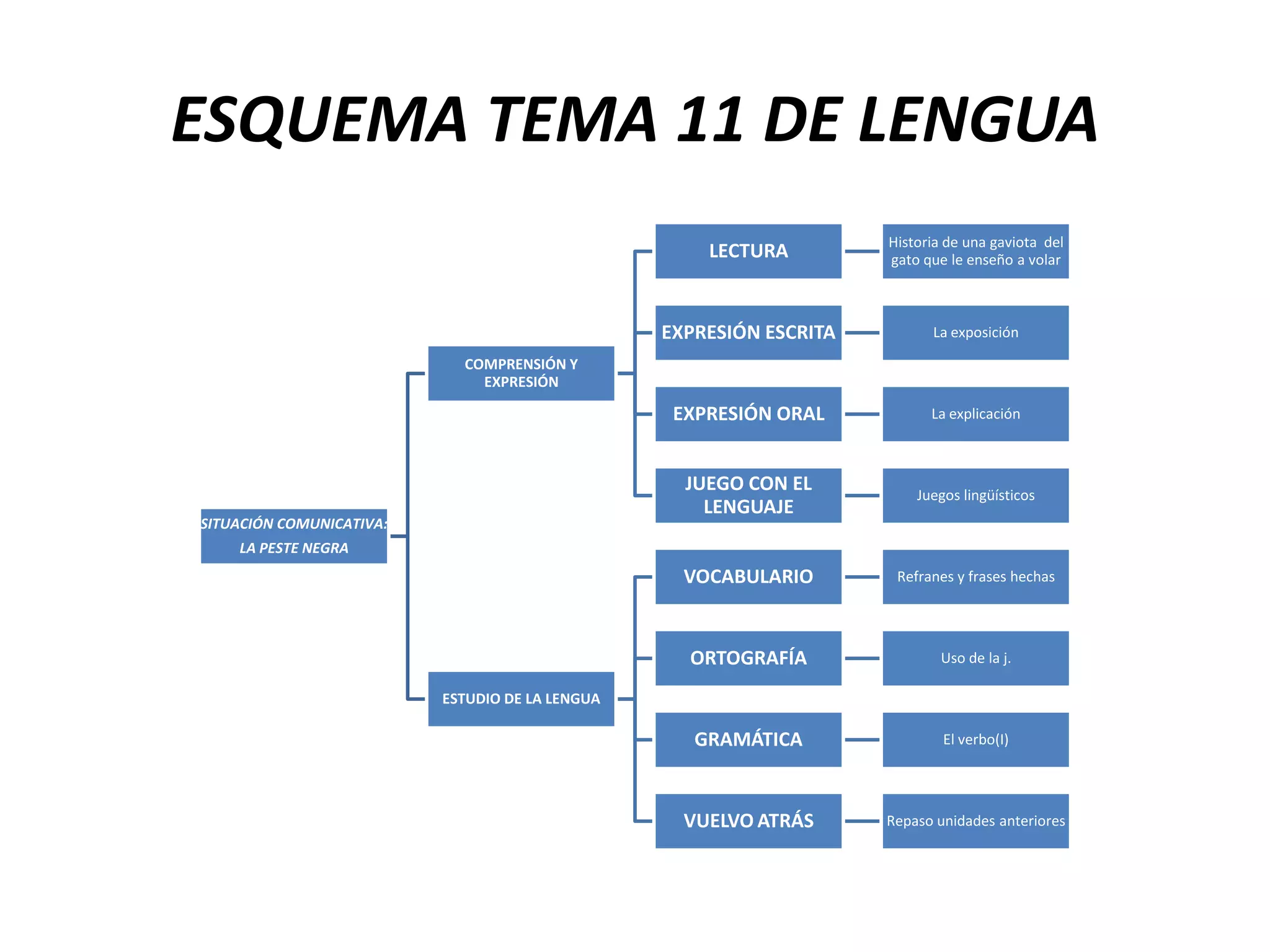 Esquema tema 11 de lengua | PPTX