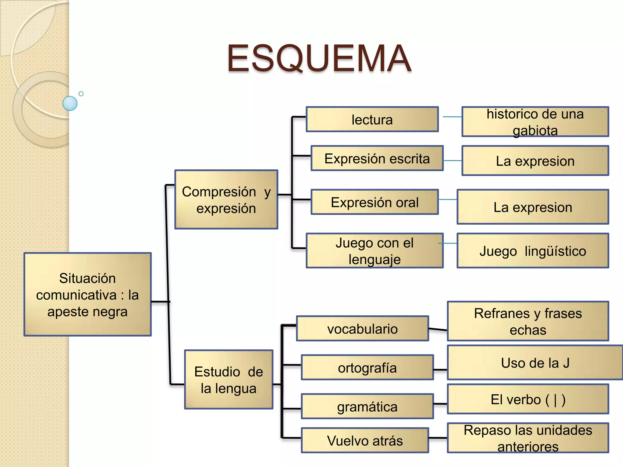 Esquema tema 11 de lengua | PPTX