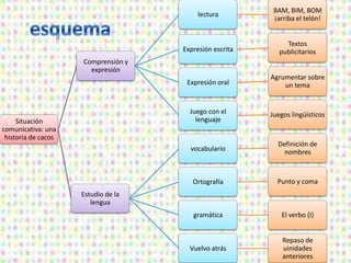 Esquema tema 6 lengua | PPTX